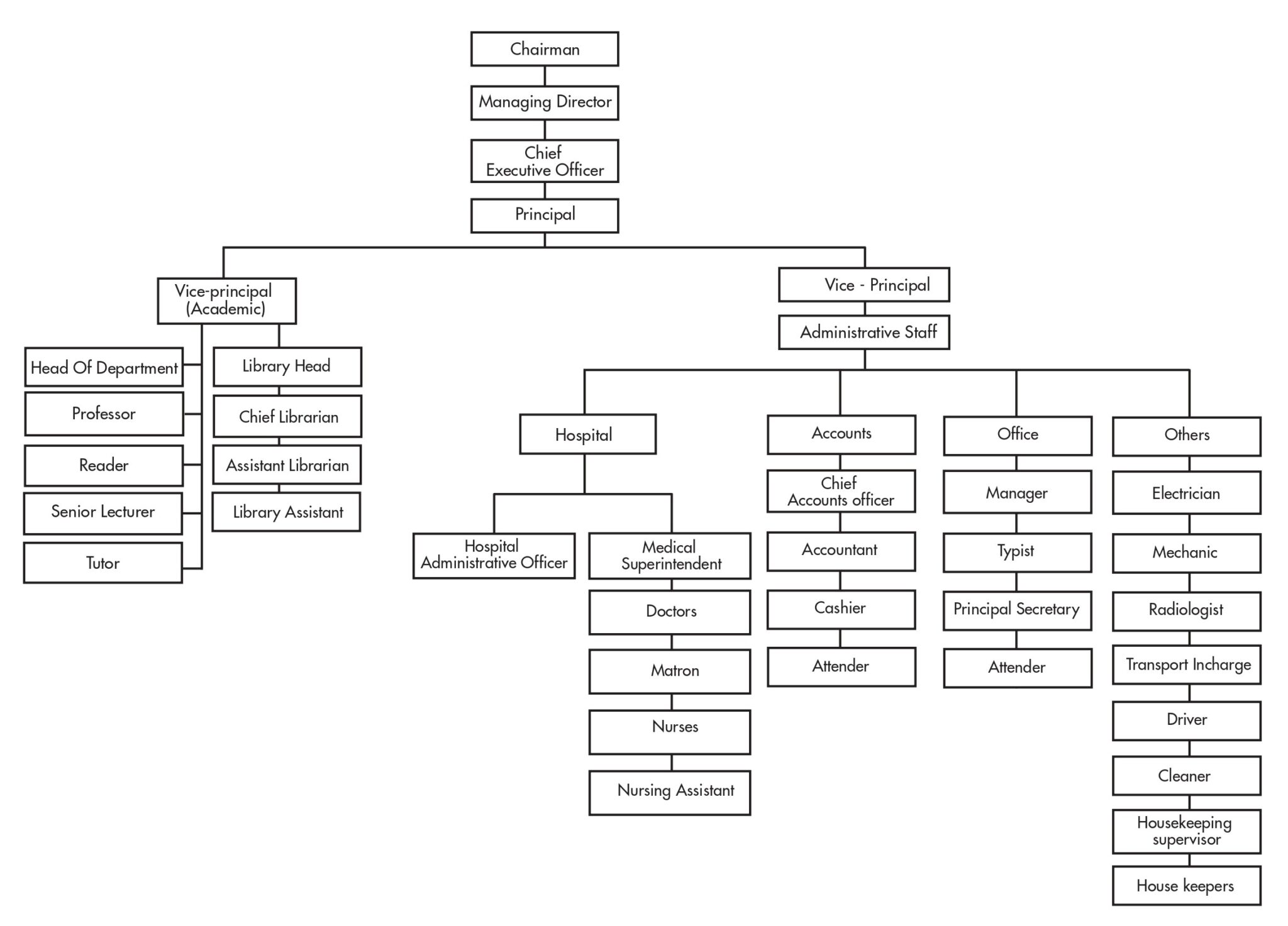Organogram – PDCH